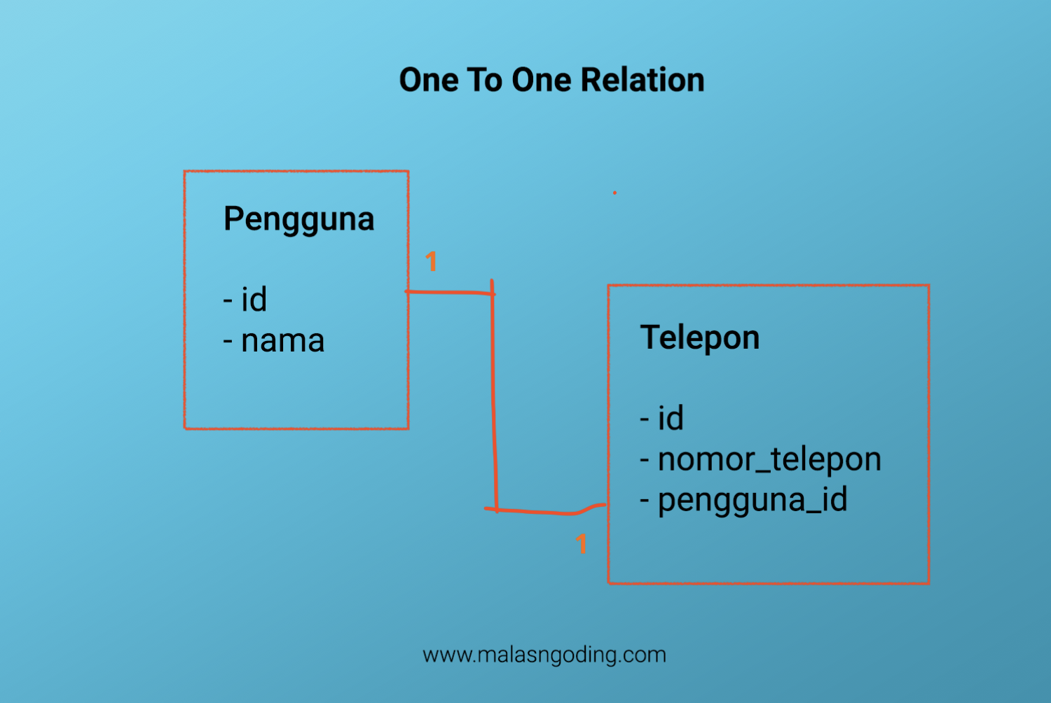 Contoh Relasi One To One Contoh Relasi One To One