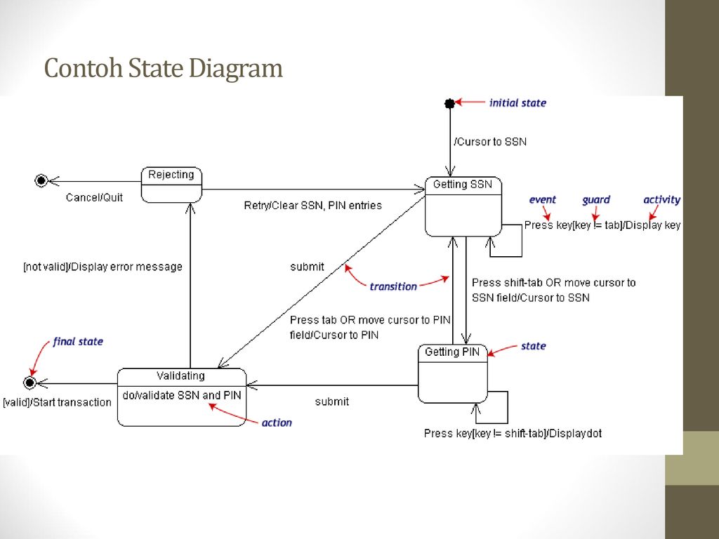Detail Contoh State Diagram Koleksi Nomer 21 Detail Contoh State Diagram Koleksi Nomer 21