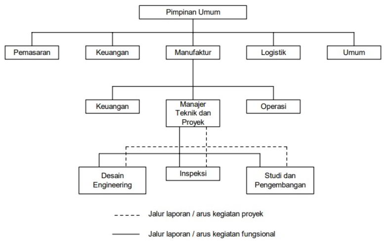 Detail Contoh Struktur Organisasi Proyek Koleksi Nomer 4 Detail Contoh Struktur Organisasi Proyek Koleksi Nomer 4