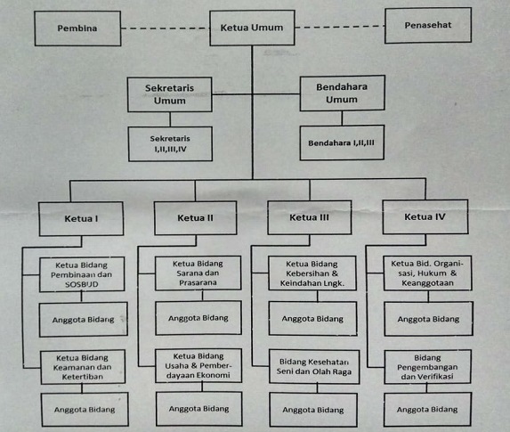 Detail Contoh Susunan Pengurus Organisasi Koleksi Nomer 40 Detail Contoh Susunan Pengurus Organisasi Koleksi Nomer 40