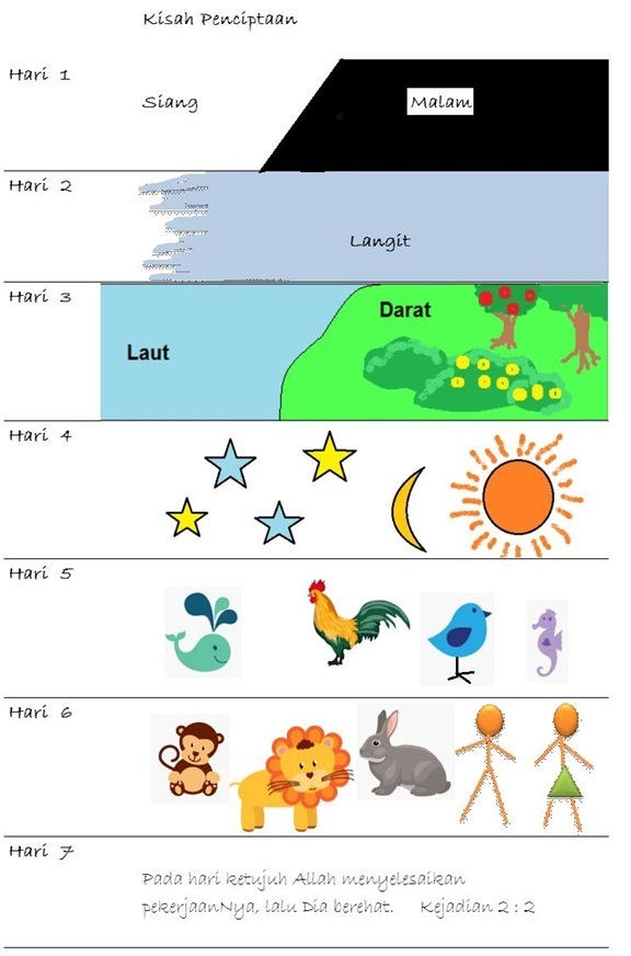 Detail Gambar Penciptaan Tuhan Dari Hari Pertama Sampai Hari Keenam ... Detail Gambar Penciptaan Tuhan Dari Hari Pertama Sampai Hari Keenam ...