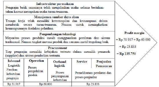 Detail Contoh Value Chain Perusahaan Koleksi Nomer 16