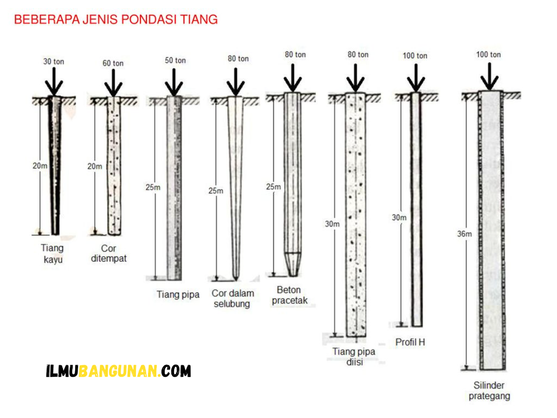 Jenis Jenis Pondasi Tiang Pancang Dan Cara Penggunaannya Pengadaan ... Jenis Jenis Pondasi Tiang Pancang Dan Cara Penggunaannya Pengadaan ...