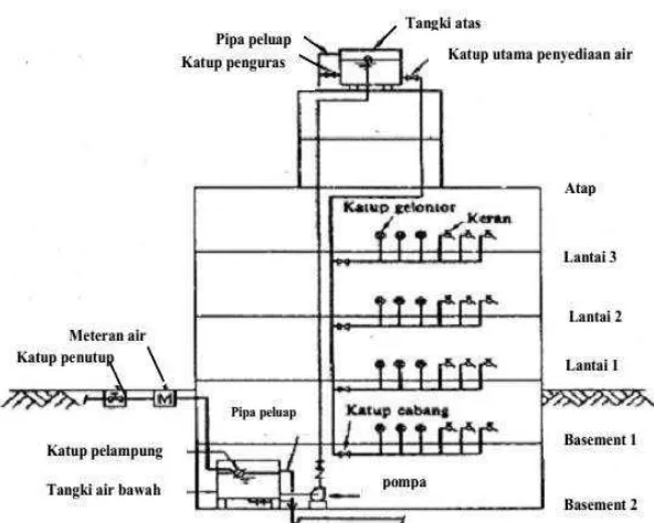 Detail Gambar Sistem Tangki Atap Koleksi Nomer 4