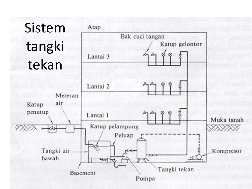 Detail Gambar Sistem Tangki Atap Gambar Sistem Tangki Tekan Koleksi Nomer 9 