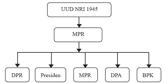 Detail Gambar Struktur Lembaga Negara Sebelum Dan Sesudah Amandemen Uud 1945 Koleksi Nomer 29