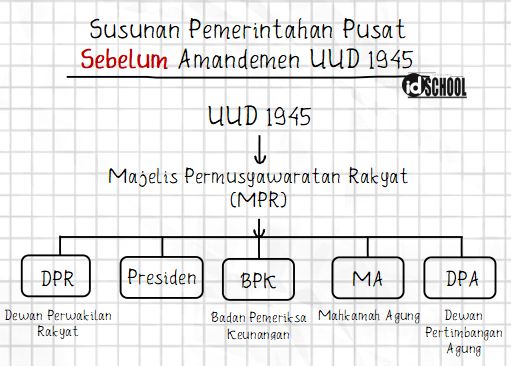 Detail Gambar Struktur Lembaga Negara Sebelum Dan Sesudah Amandemen Uud 1945 Koleksi Nomer 33