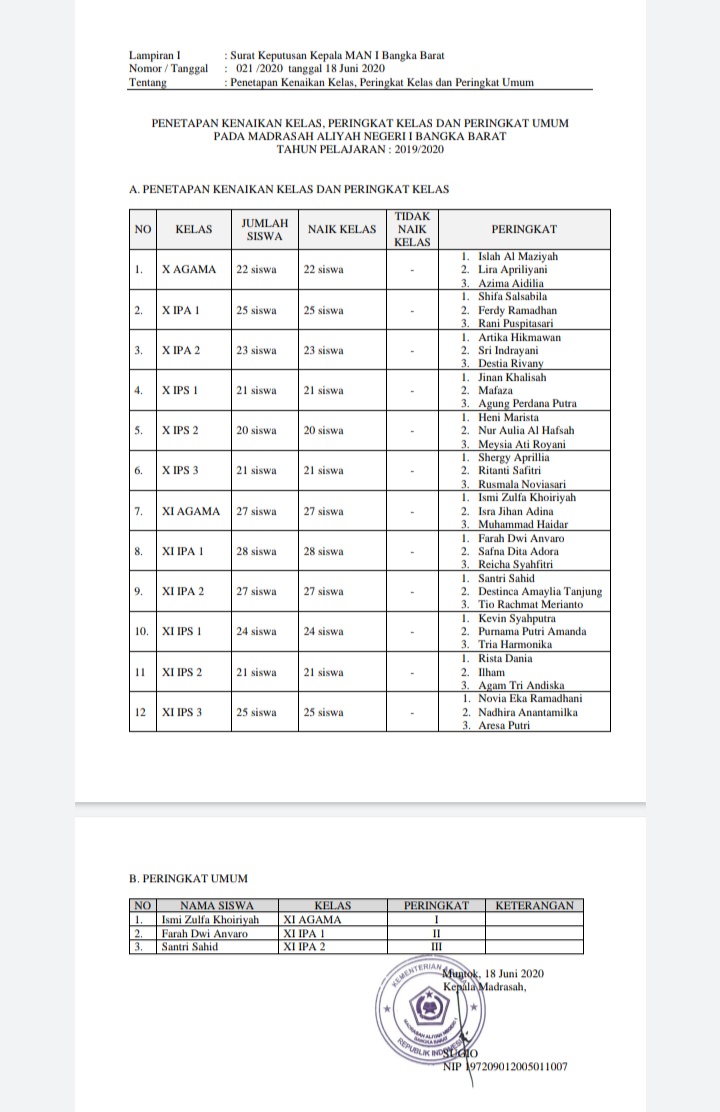 Detail Contoh Sk Penetapan Juara Kelasdoc Koleksi Nomer 7 Detail Contoh Sk Penetapan Juara Kelasdoc Koleksi Nomer 7