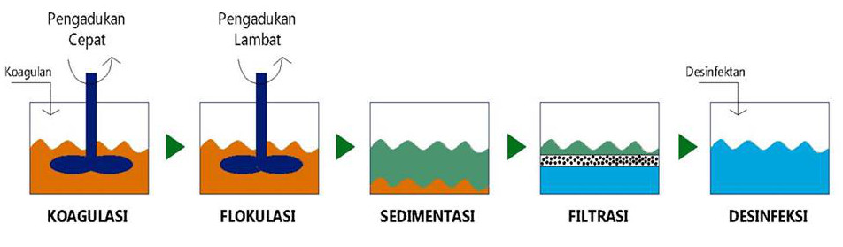 Detail Diagram Alir Pengolahan Air Minum Koleksi Nomer 11 Detail Diagram Alir Pengolahan Air Minum Koleksi Nomer 11