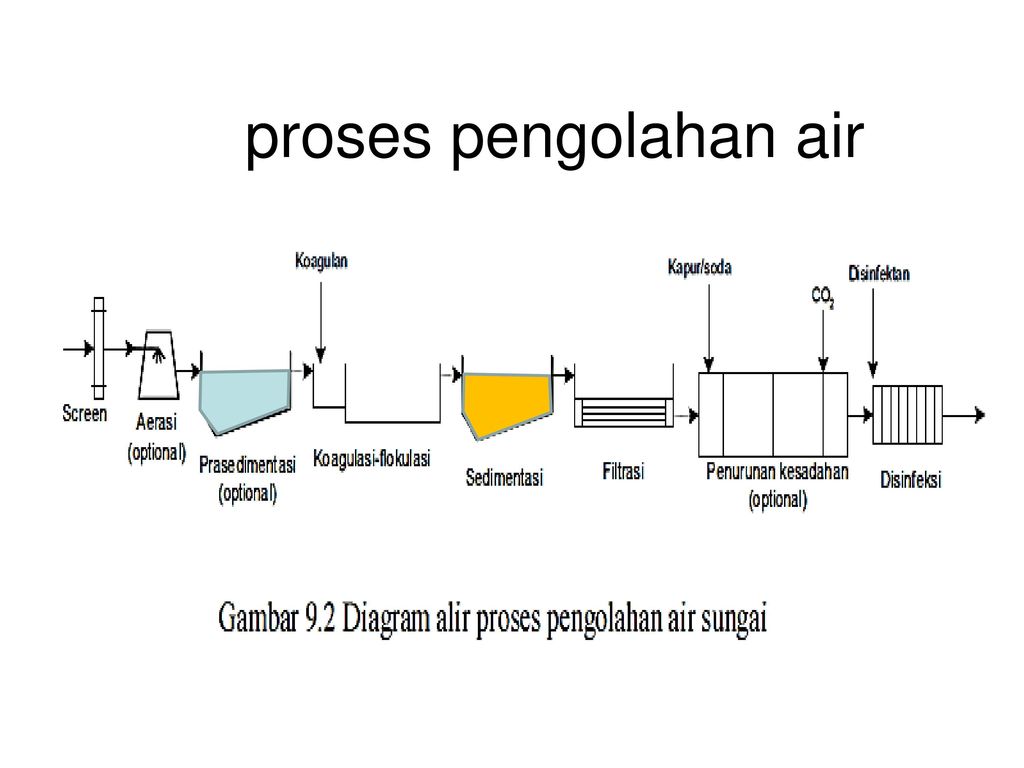 Diagram Alir Pengolahan Air Minum - 36+ Koleksi Gambar Diagram Alir Pengolahan Air Minum - 36+ Koleksi Gambar