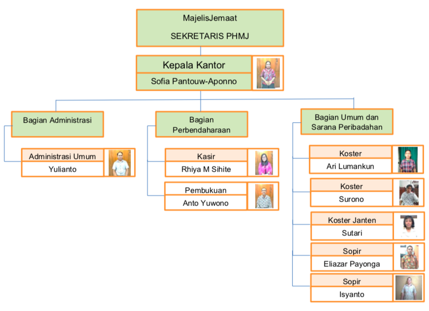 Detail Struktur Organisasi Gereja Koleksi Nomer 42