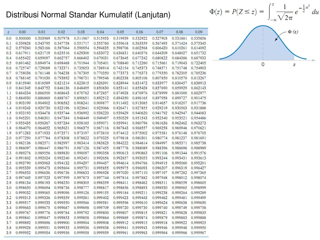 Detail Tabel Distribusi Normal Standar Koleksi Nomer 12 Detail Tabel Distribusi Normal Standar Koleksi Nomer 12