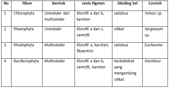 Detail Tabel Gambar Alga Koleksi Nomer 5