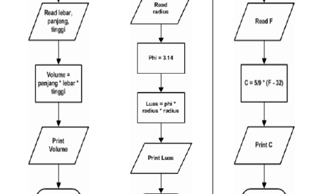 Detail Algoritma Dan Flowchart Menghitung Luas Segitiga Koleksi Nomer 49 Detail Algoritma Dan Flowchart Menghitung Luas Segitiga Koleksi Nomer 49
